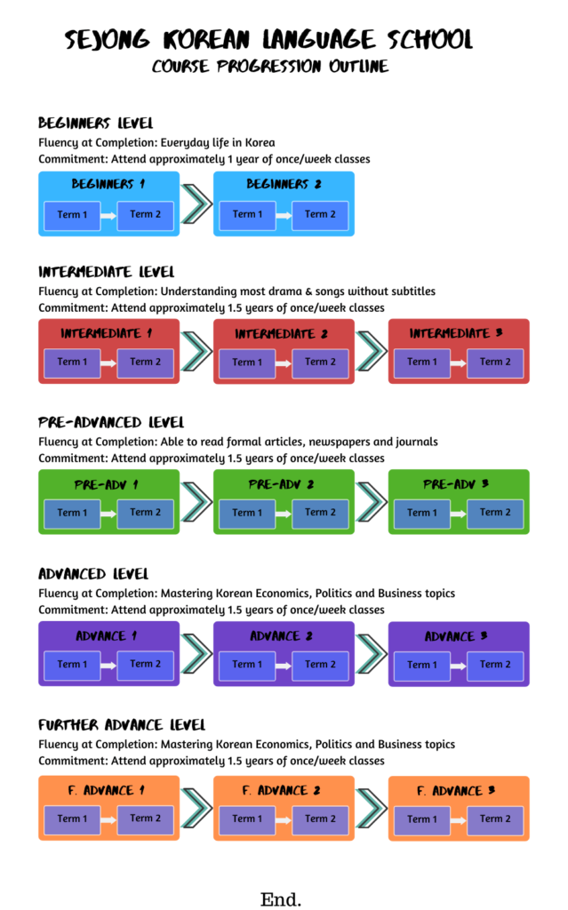 Course Structure - Sejong Korean Language School